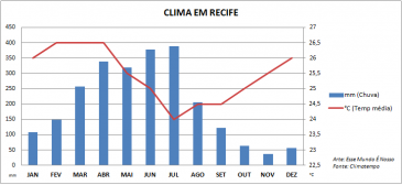 Quando ir pra recife e Olinda: Qual a melhor época pra viajar?